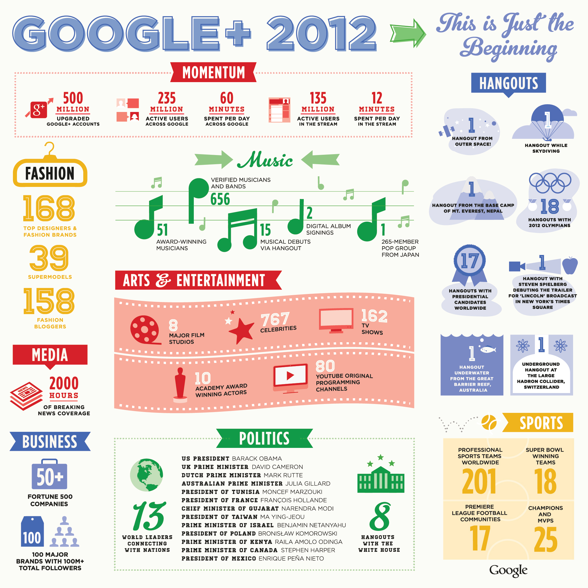 2012 was Google+'s first full year in operation, so what did it achieve?