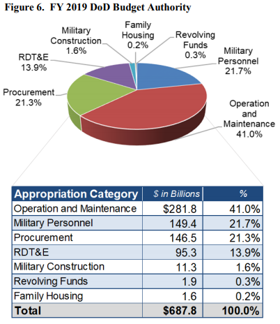 Pentagon Spent $95.3B on Space & Future Warfare Tech: DoD Audit