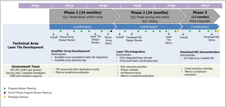 DARPA to Develop High Energy Laser Sources for Directed Energy ...