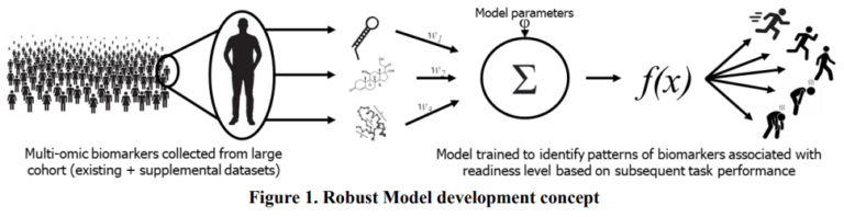 DARPA Wants Device to Analyze Bodily Fluids to Measure Physical ...