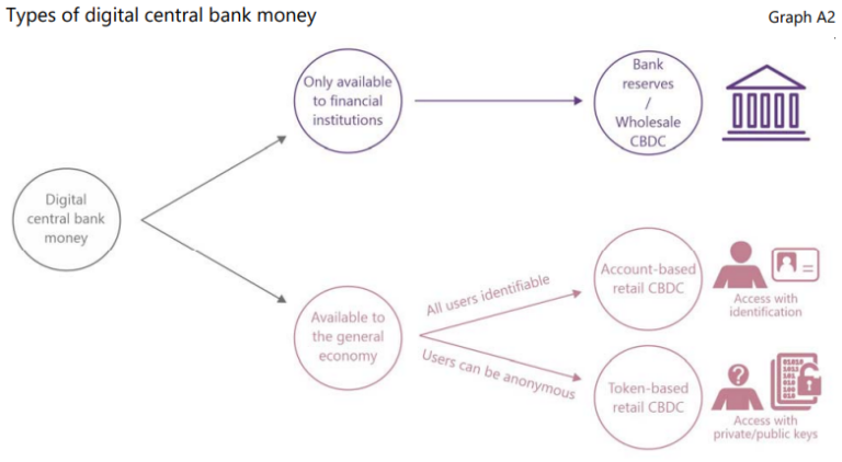 Central Banks Seek 'Universal Access' to CBDC via Digital ID: BIS ...