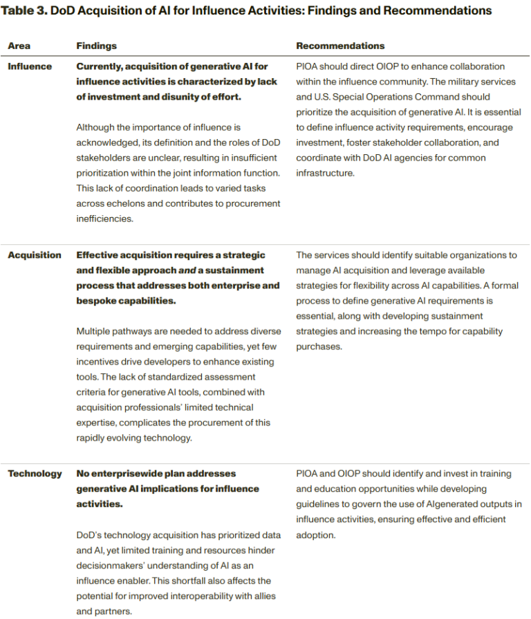 Pentagon Looks To Acquire Generative AI for Influence Activities: RAND